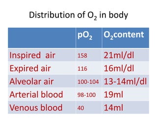 transport of resp gases Reeshma.ppt