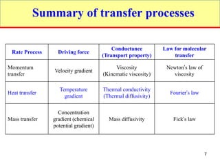 Transport phenomena-Mass Transfer 31-Jul-2016 | PDF