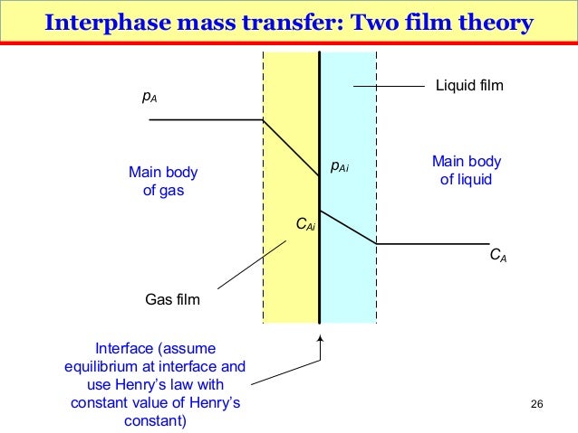 Transport phenomena-Mass Transfer 31-Jul-2016
