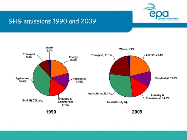 EPA: Greenhouse Gas Emissions and the Transport Sector - Laura Burke | PPT