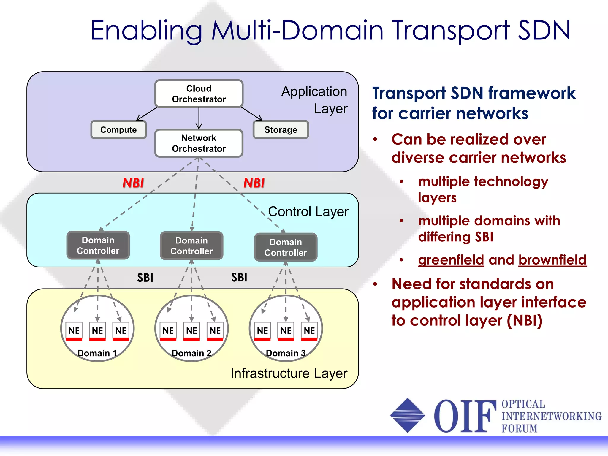 Transport SDN & NFV - What does it mean for Optical Networking? | PDF