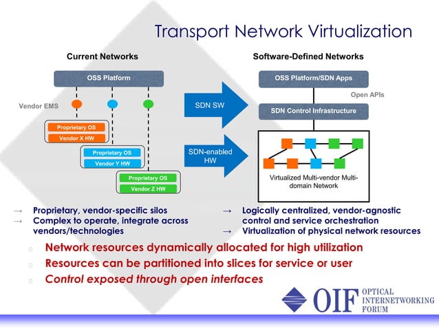 Transport SDN & NFV - What does it mean for Optical Networking? | PPT