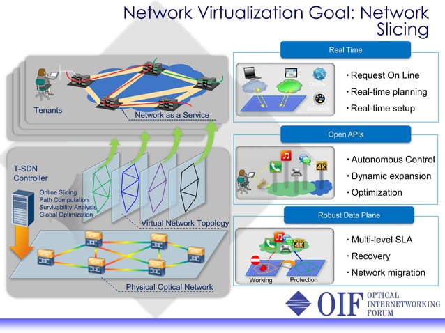 Transport SDN & NFV - What does it mean for Optical Networking? | PPT