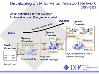 Transport SDN & NFV - What does it mean for Optical Networking? | PPT
