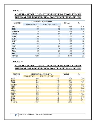 DIGEST OF TRANSPORT STATISTICS 2016 – 2017 | PDF