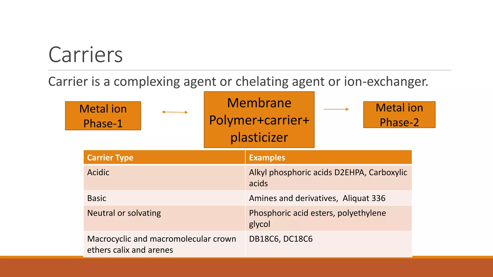 Transport studies of metal ions using polymer inclusion | PPTX