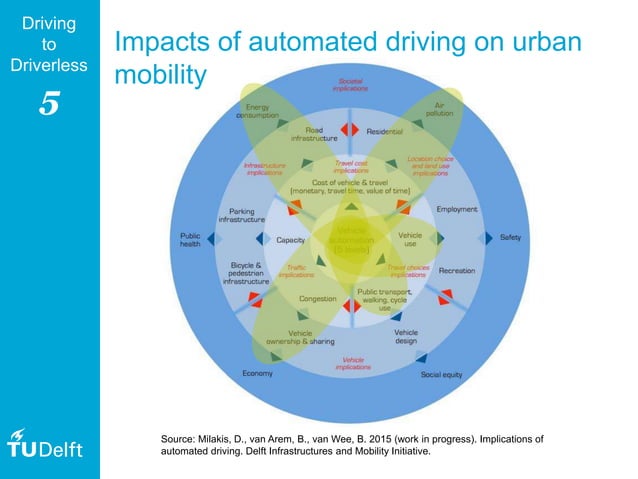 Transport Thursday driving to driverless | PPT