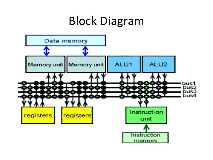 Transport Triggered Architecture