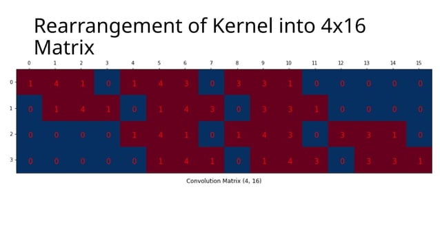 Transpose Convolution Computer Vision.pptx