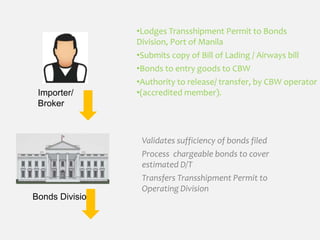 Transshipment and shipside | PPTX