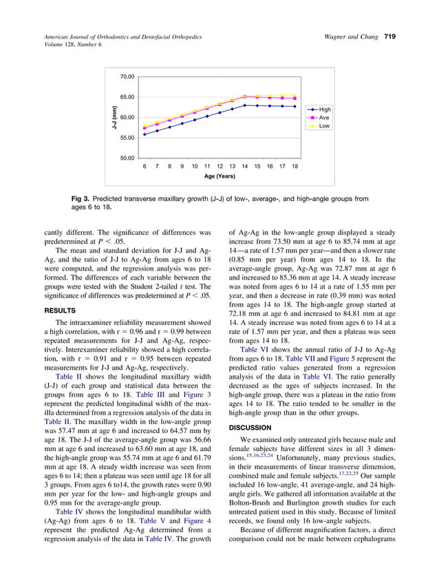 Transverse growth of the maxilla and mandible in untreated girls with ...