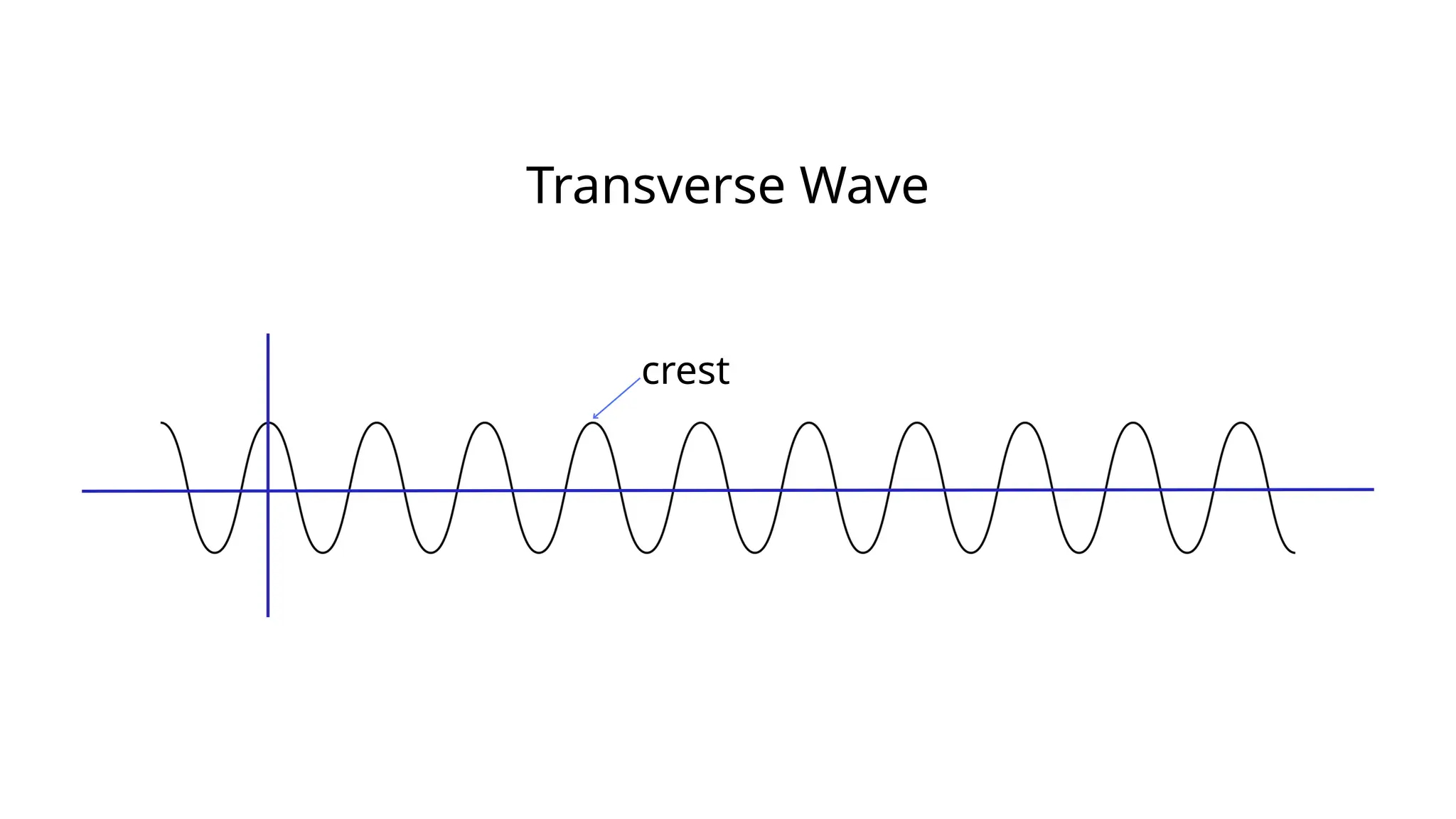 IMPORTANCE OFTRANSVERSE and LONGITUDINal WAVE.pptx