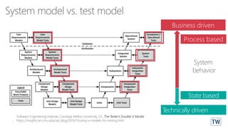 How to re-use existing system models to generate test cases | PPT