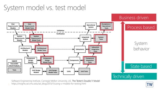How To Re Use Existing System Models To Generate Test Cases Ppt