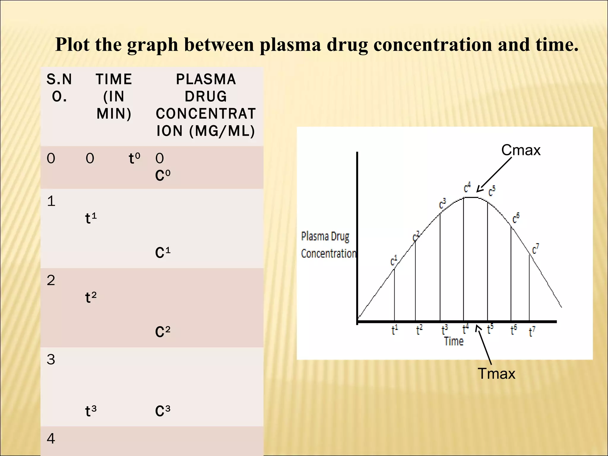 Trapezoid method and bioavailability | PPT