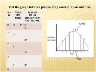 Trapezoid method and bioavailability | PPT