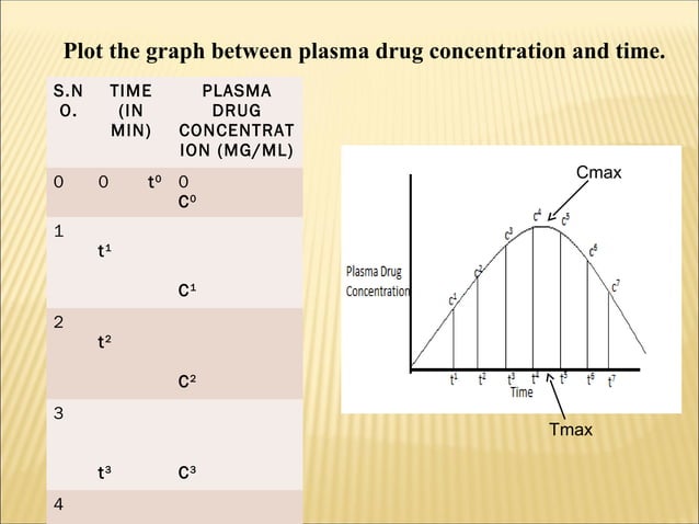 Trapezoid method and bioavailability | PPT | Chemistry | Science