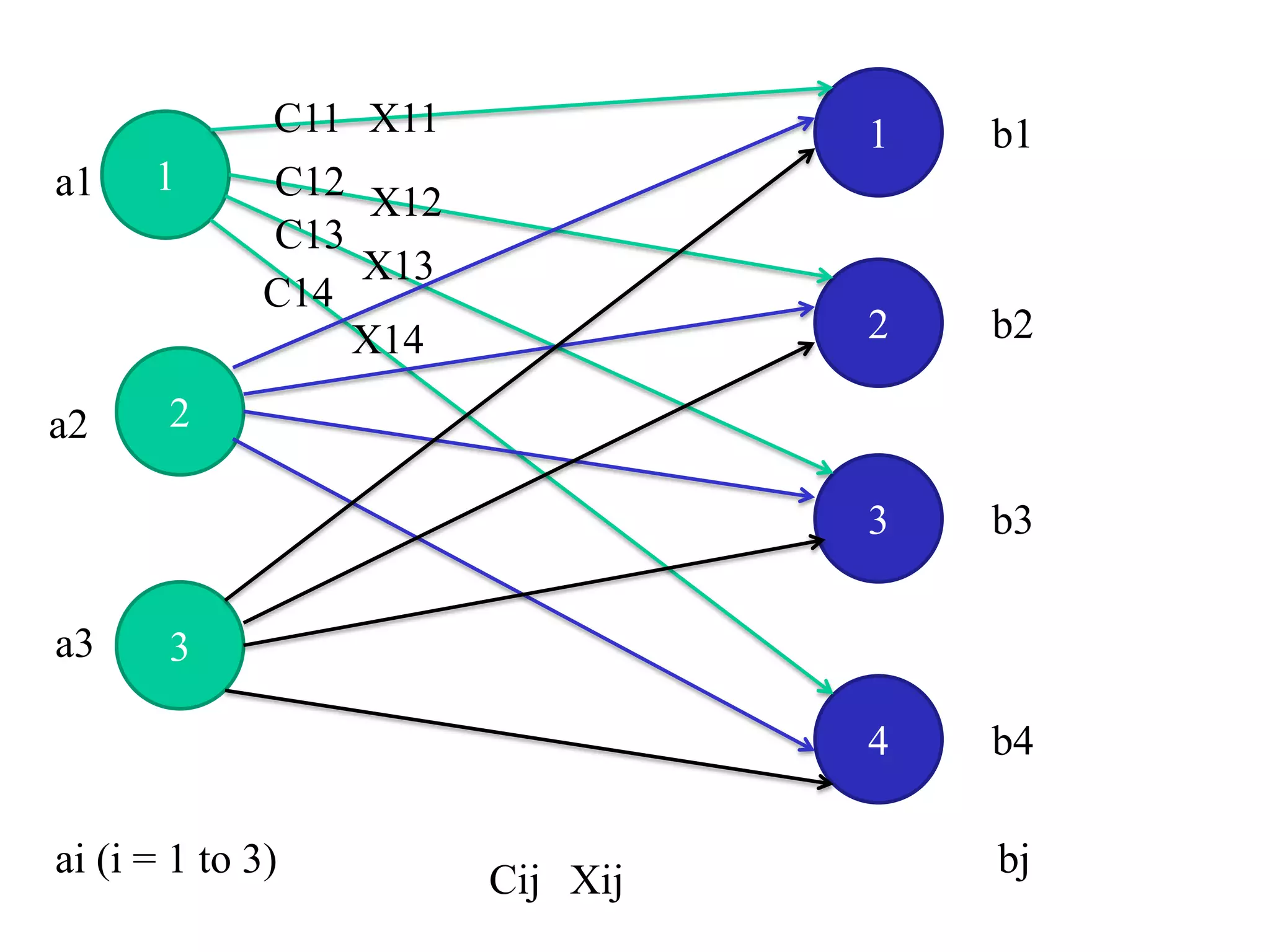Transportation and transshipment problems | PDF