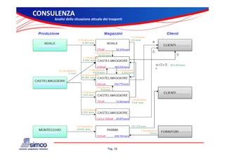 SIMCO: Logistica Trasporti | PDF | Logistics | Business