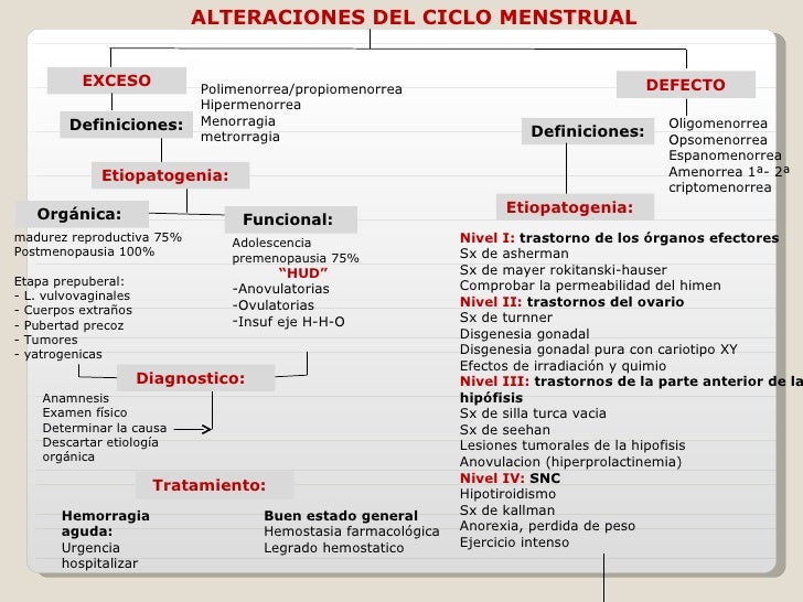Trastornos del ciclo menstrual grafica.
