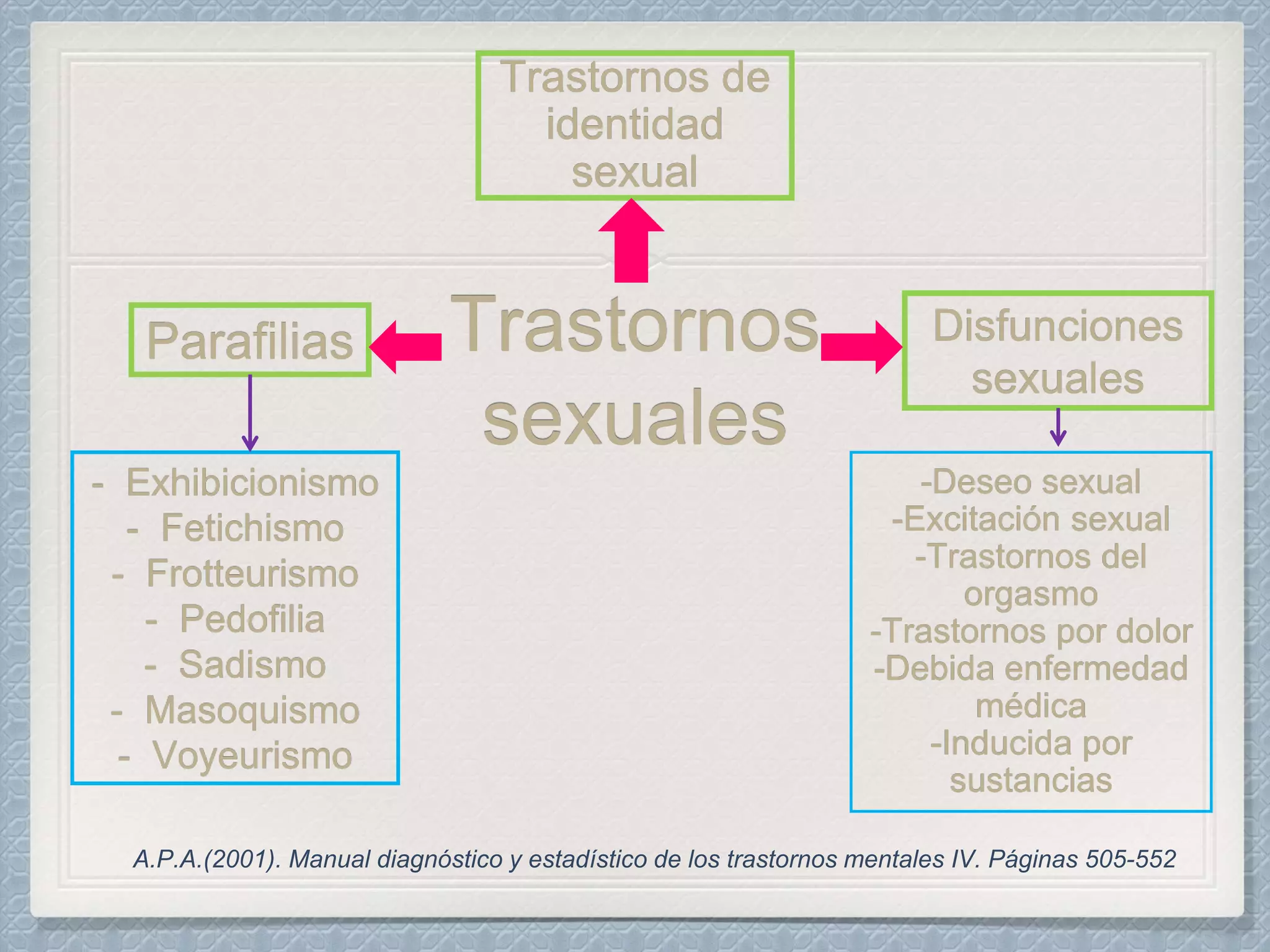 Trastornos sexuales y de identidad sexual | PPTX