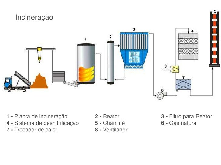Tratamento de resíduos 9ºa