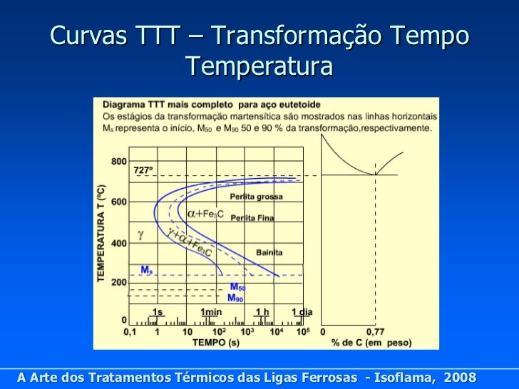 Tratamentos.térmicos