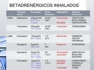 Tratamiento broncodilatador: DISPOSITIVOS Y FÁRMACOS INHALADOS ...