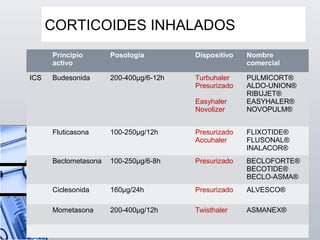 Tratamiento broncodilatador: DISPOSITIVOS Y FÁRMACOS INHALADOS ...