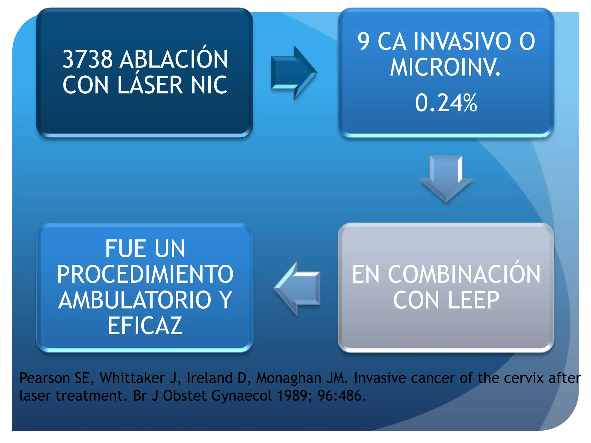 Tratamiento de lesiones preinvasoras DE CERVIX | PPTX