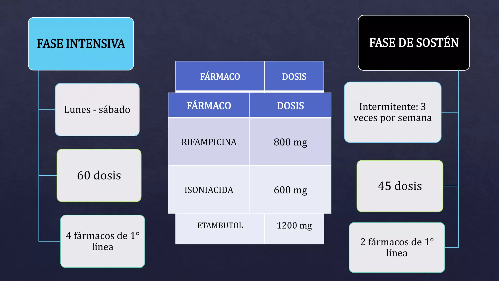 Tratamiento de tuberculosis | PPT