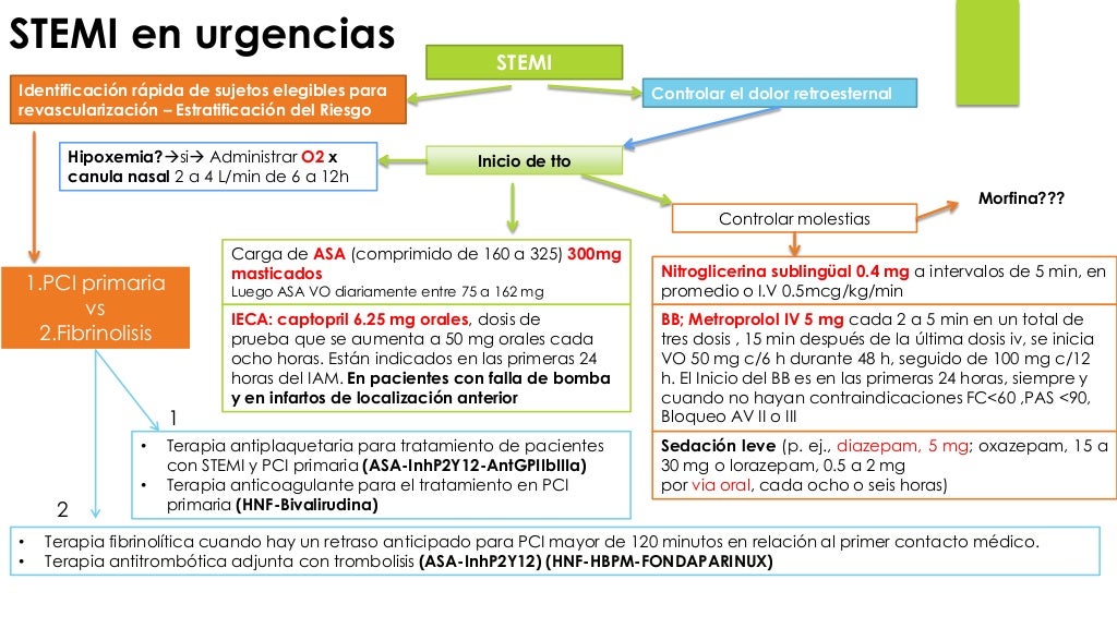 Tratamiento de infarto, STEMI y NSTEMI AHA 2013