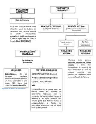 Tratamientos de las fracturas | DOCX