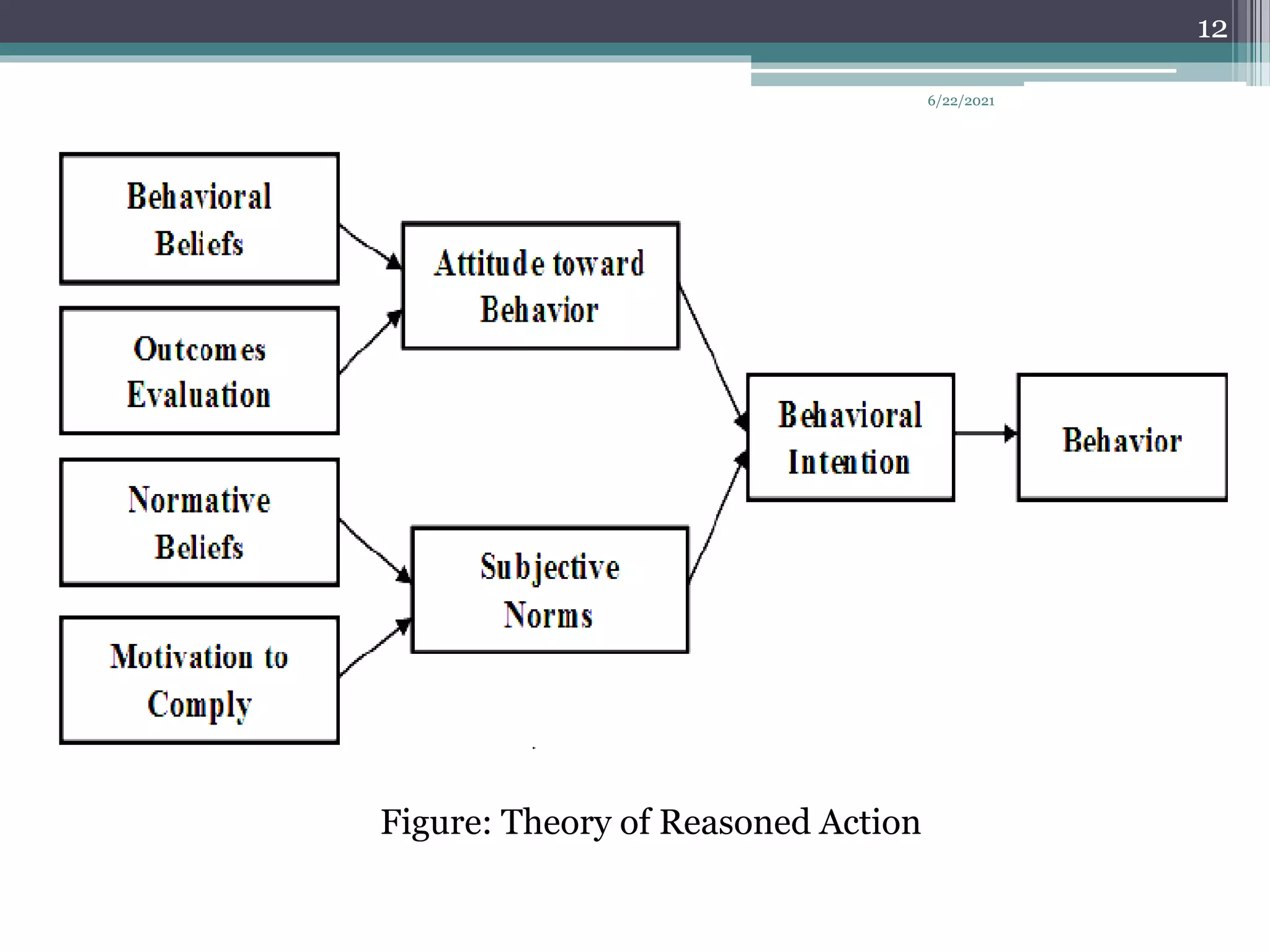Theory of Reasoned Action and Theory of Planned Behavior | PPTX