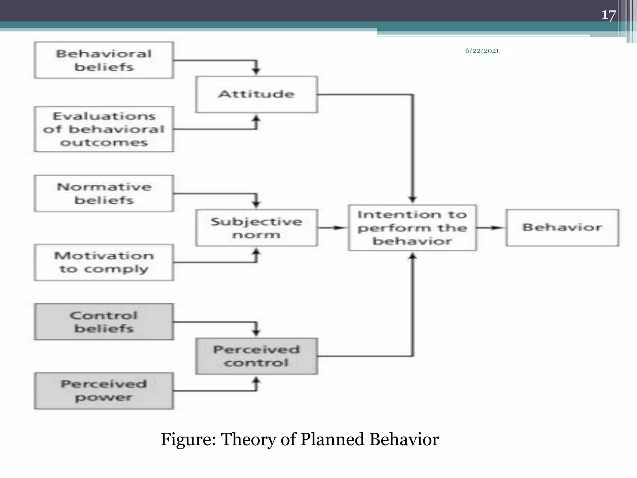 Theory of Reasoned Action and Theory of Planned Behavior | PPT | Free ...