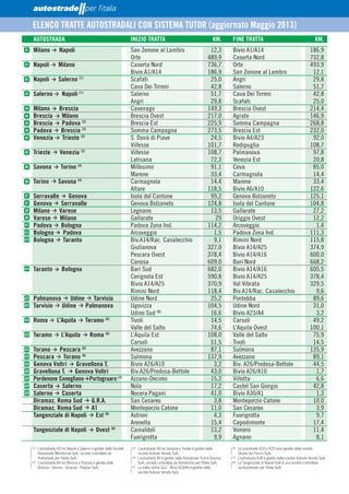 Elenco Tutor Autovelox Autostrade italiane | PDF