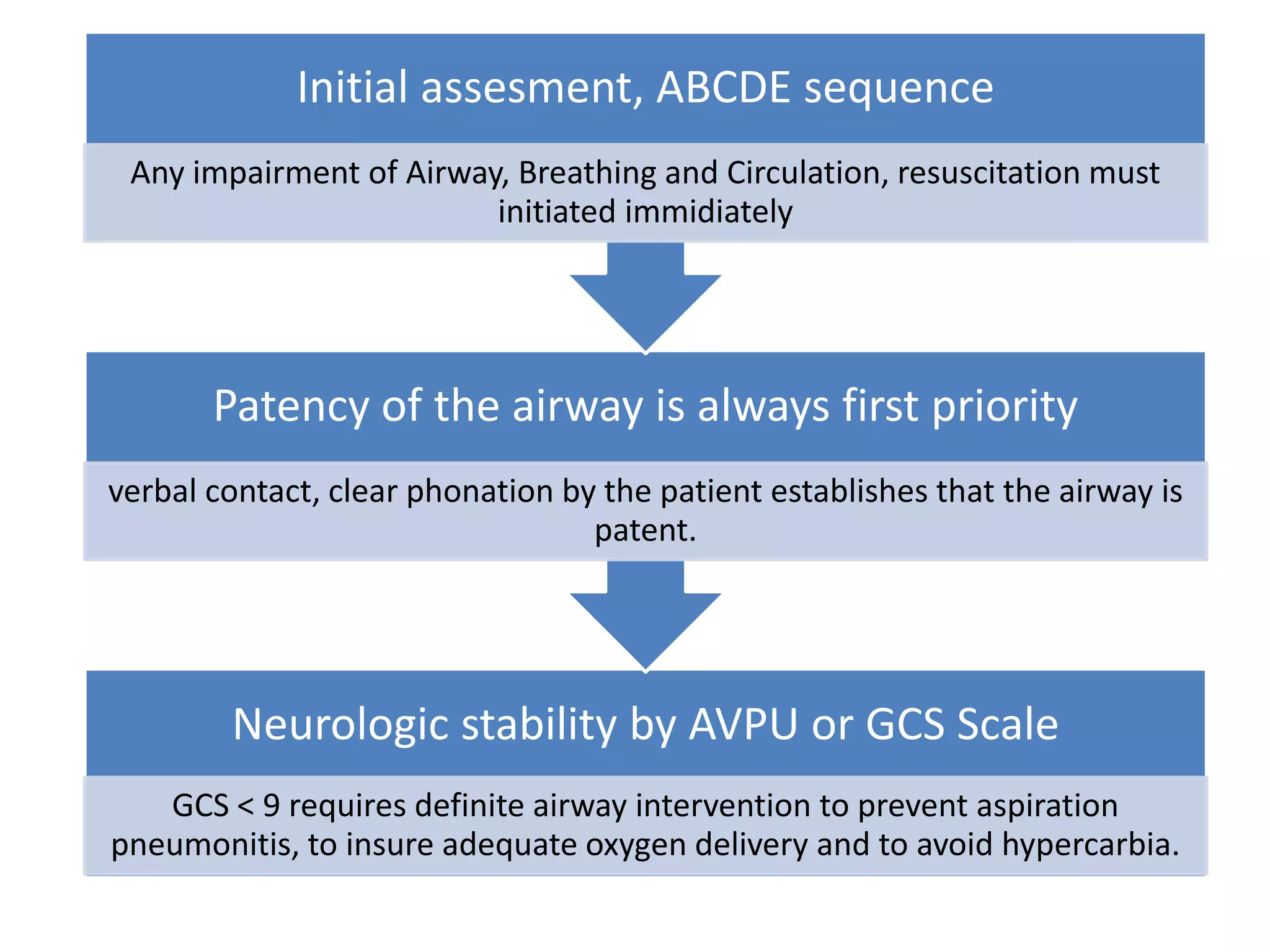 approach to a case of difficult airway with special referance to Trauma ...