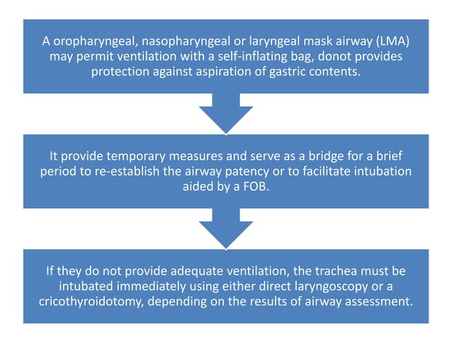 approach to a case of difficult airway with special referance to Trauma ...