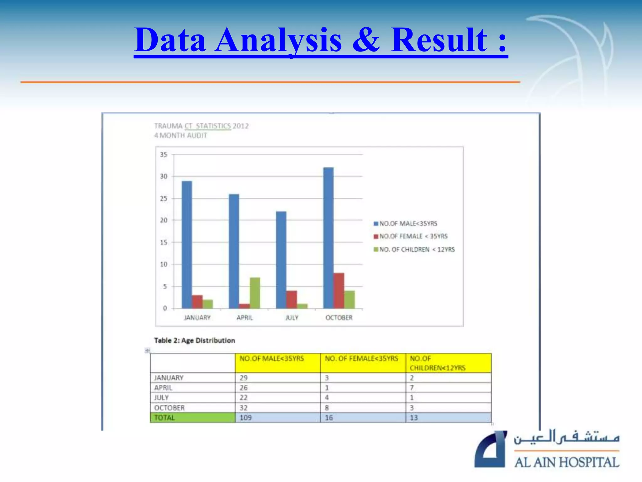 Trauma audit presentation | PPTX