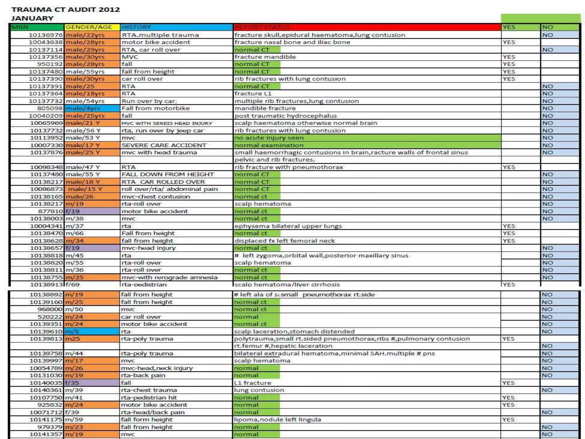 Trauma audit presentation | PPTX