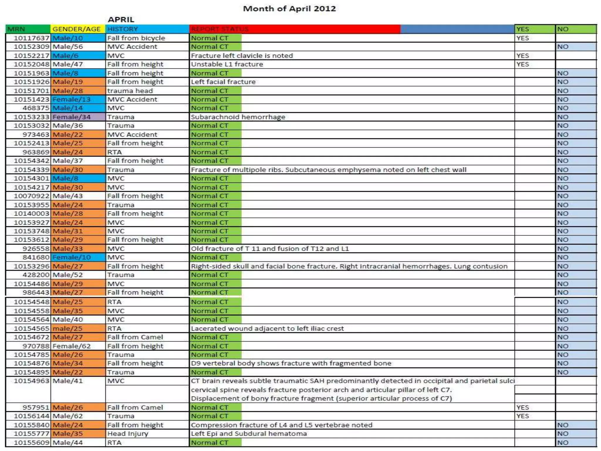 Trauma audit presentation | PPTX