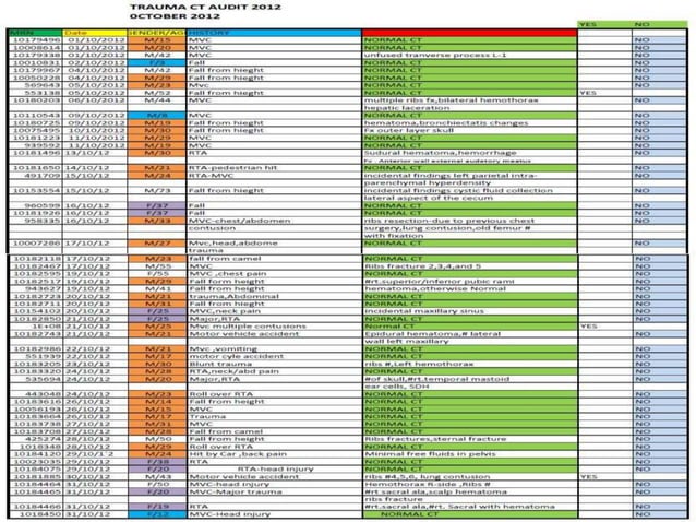 Trauma audit presentation | PPTX