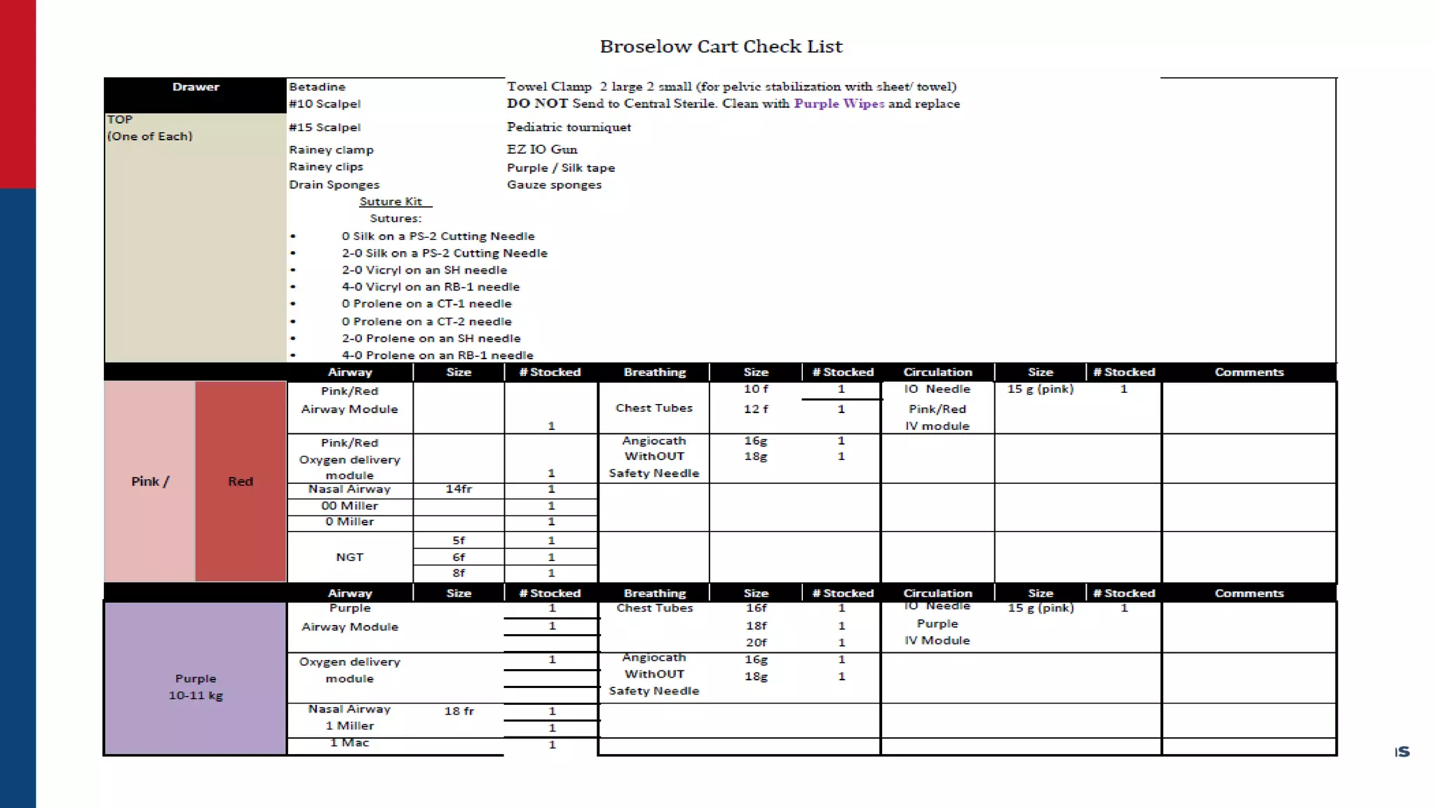 Trauma Broslow Cart Contents | PDF | First Aid | Injuries
