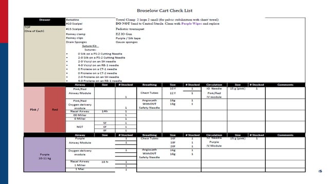 Trauma Broslow Cart Contents | PDF | First Aid | Injuries