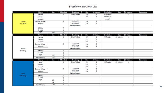 Trauma Broslow Cart Contents | PDF | First Aid | Injuries