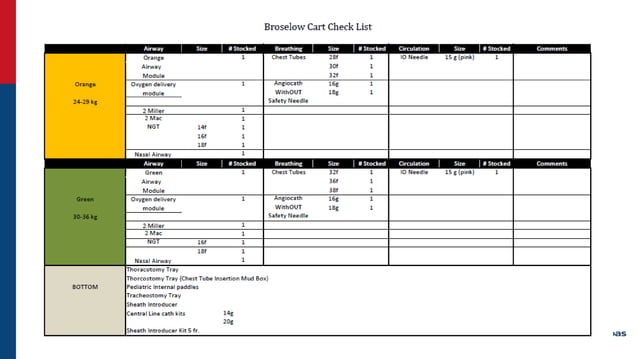 Trauma Broslow Cart Contents | PDF | First Aid | Injuries