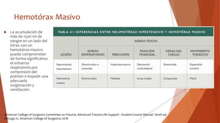 TRAUMA DE TORAX ATLS FISIOPATOLOGIA Y PUNTOS DEL ATLS | PPTX