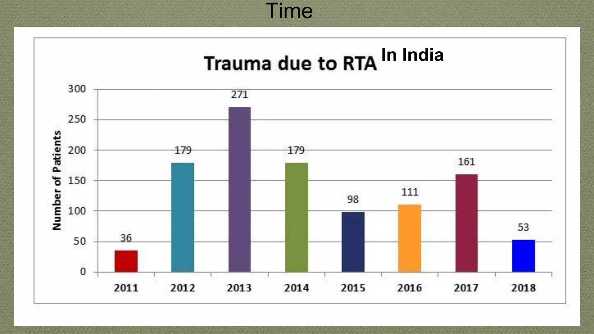 Trauma epidemiology person, place, time graph | PPTX