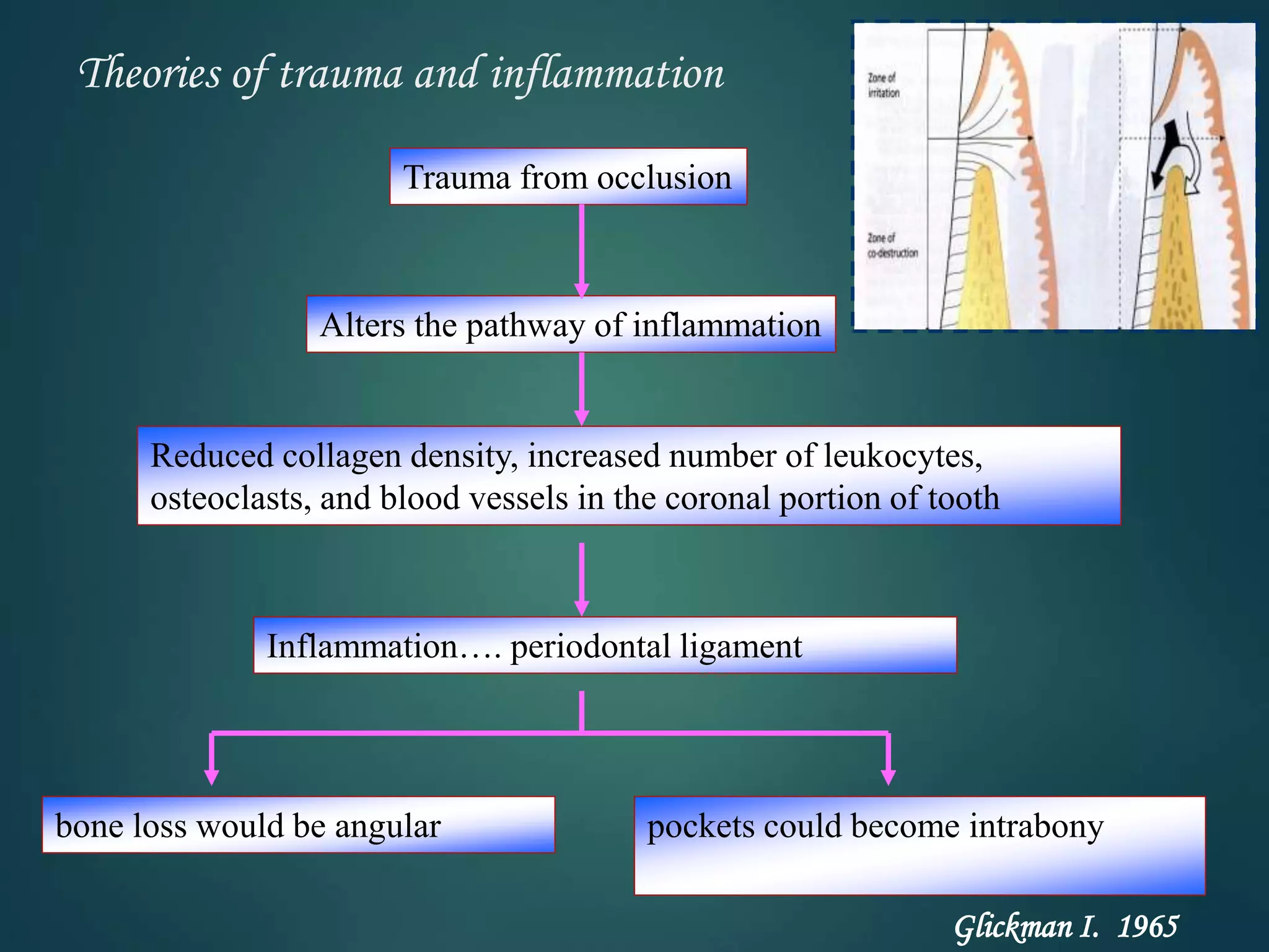Trauma from occlusion | PPT