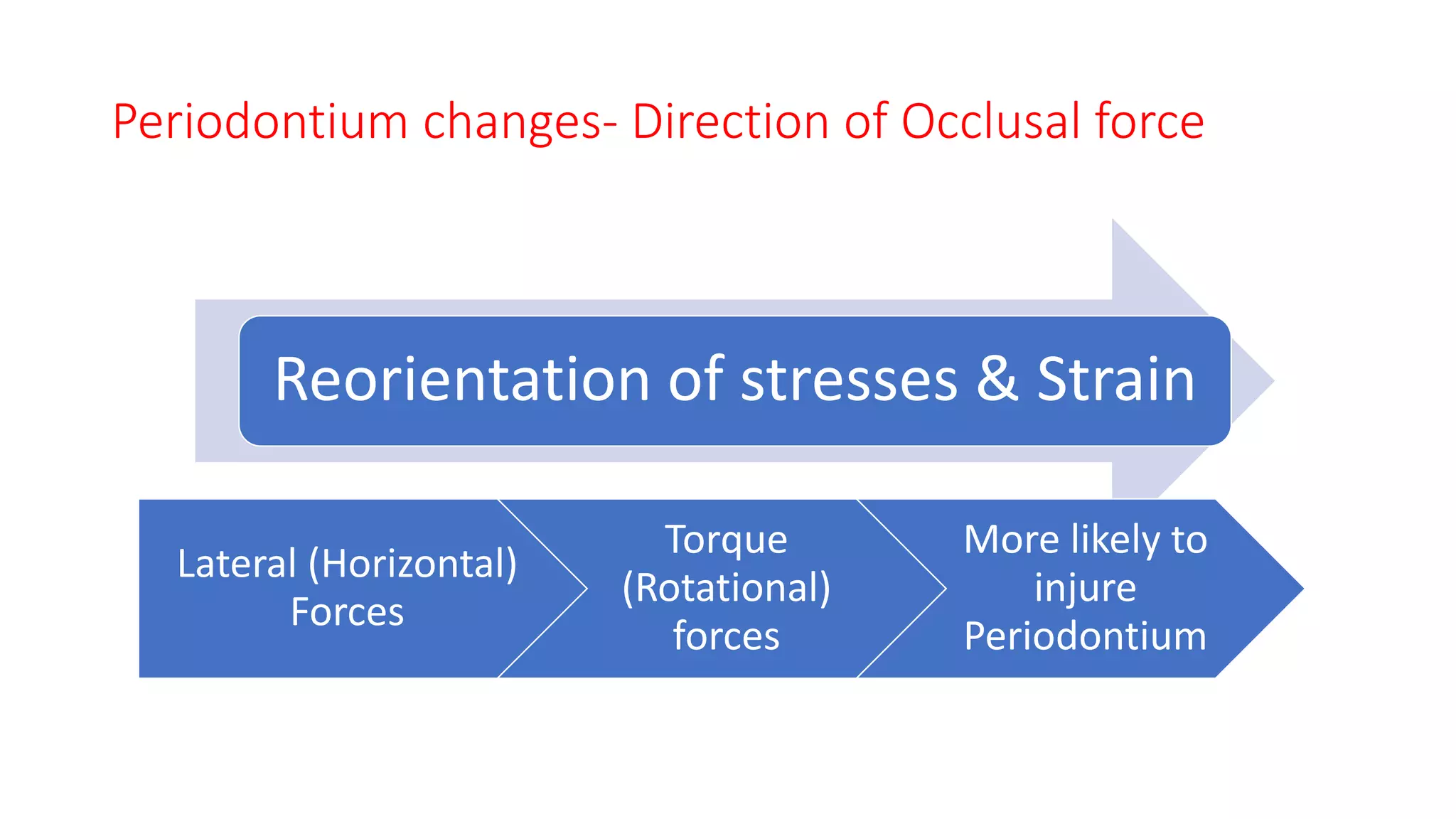 Trauma from occlusion.ppt | Dental Health | Diseases and Conditions